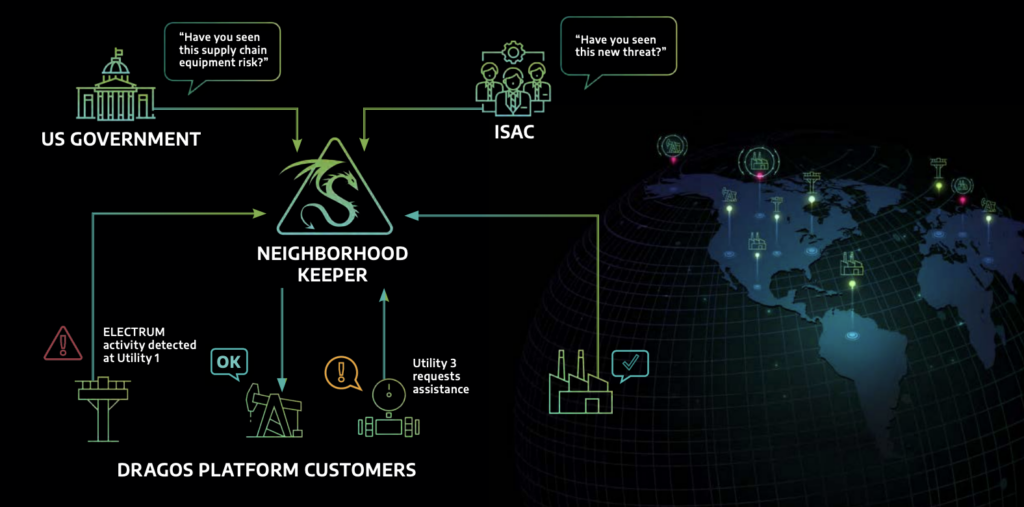 The Dragos Platform | Dragos The Dragos Platform | Dragos