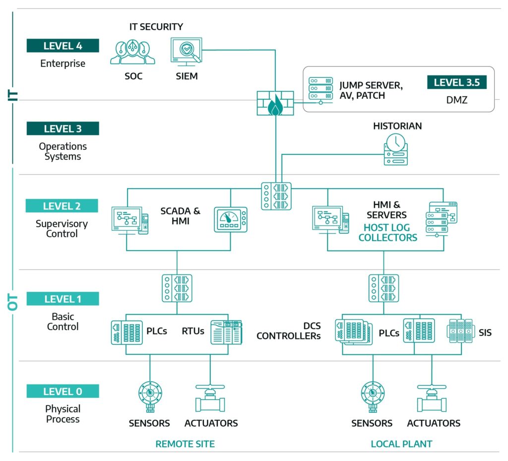 Improving ICS/OT Security Perimeters with Network Segmentation | Dragos Improving ICS/OT Security Perimeters with Network Segmentation | Dragos