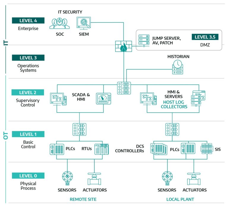 Improving ICS/OT Security Perimeters with Network Segmentation | Dragos Improving ICS/OT Security Perimeters with Network Segmentation | Dragos