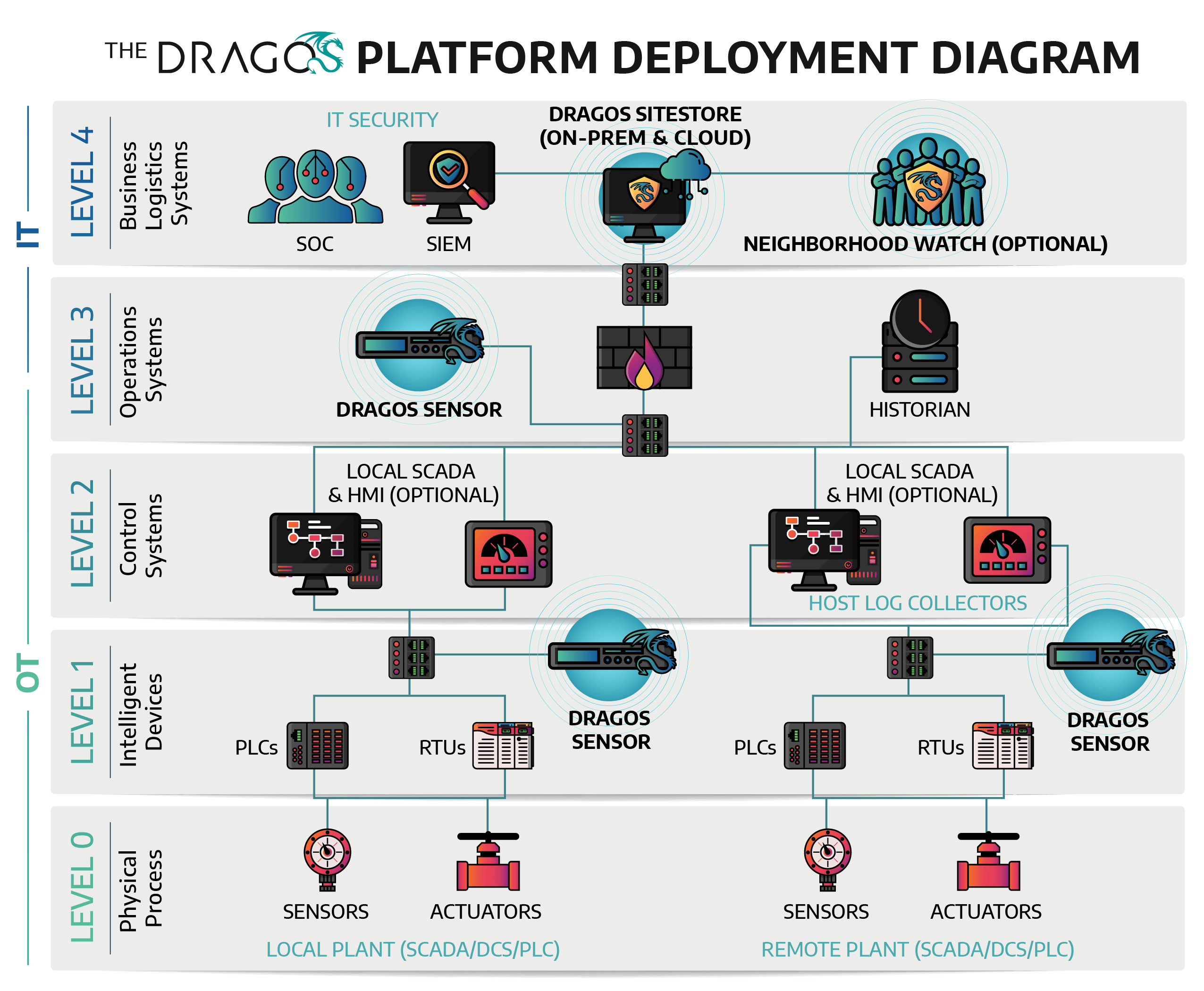The Dragos Platform | Dragos The Dragos Platform | Dragos